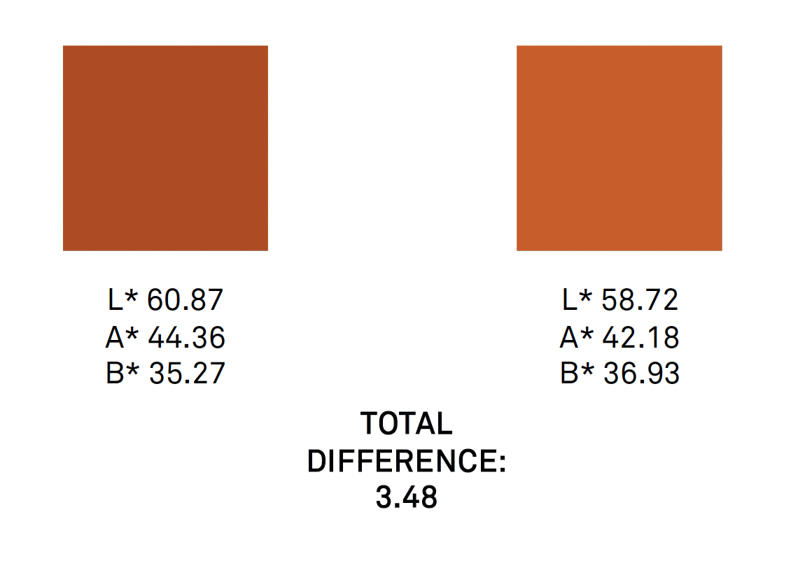 Dissecting Delta E and the Mathematical Difference Between Colors ...